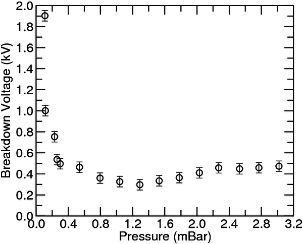 Paschen Curve - wwwelab